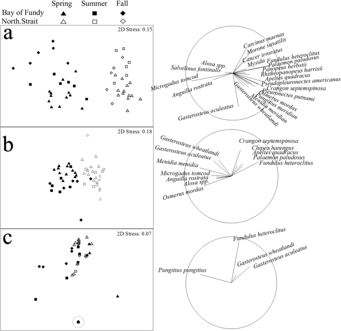 Spatial and Temporal Patterns of Nekton Communities in Different ...