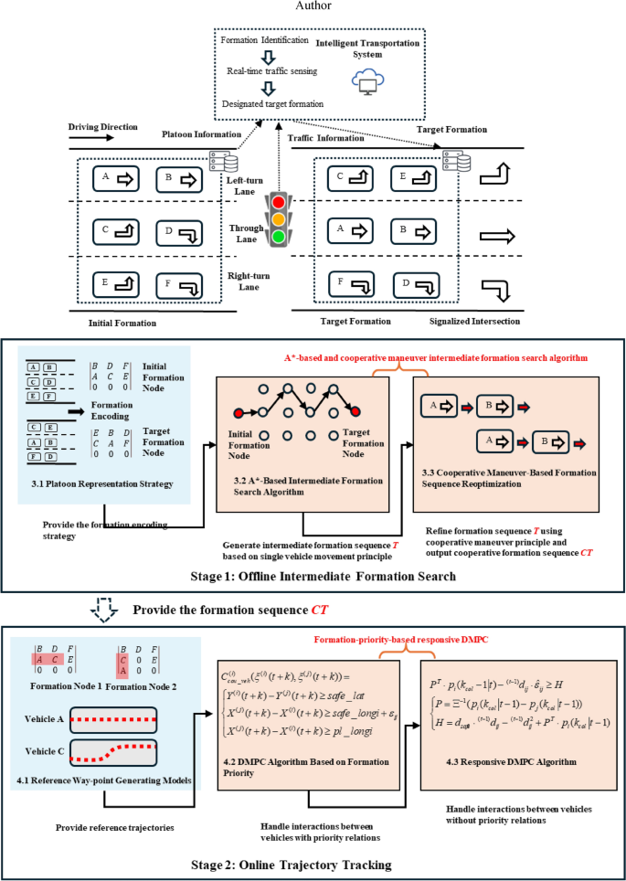 A Two-Stage Framework for CAV Platoon Formation Transformation ...