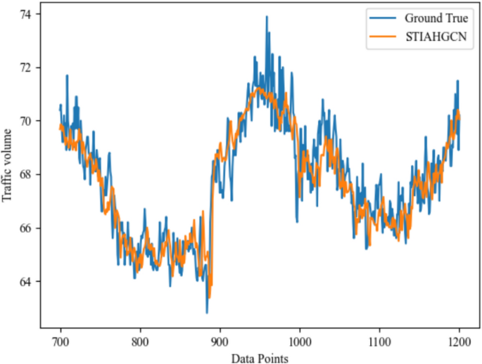 Research on Traffic Flow Prediction Based on Spatio-temporal Interactive Adaptive Hybrid Graph ...