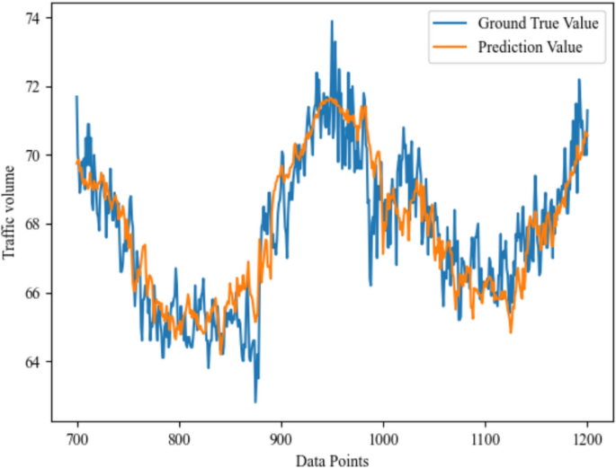 Research on Traffic Flow Prediction Based on Spatio-temporal Interactive Adaptive Hybrid Graph ...