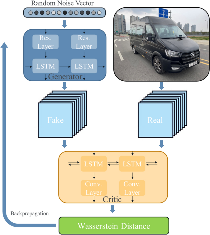 Simulation of LiDAR Under Fog with Generative Adversarial Networks for ...