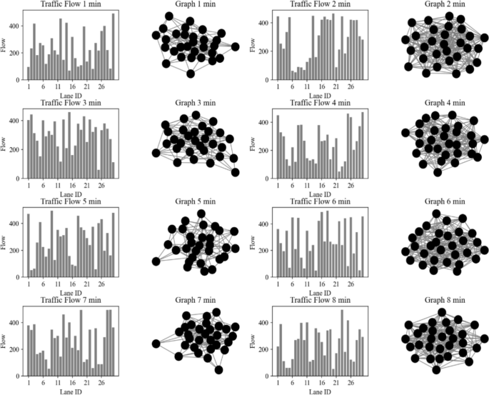 Lane-Level Traffic Flow Prediction Using Adaptive Spatio-Temporal Convolutional Networks and ...