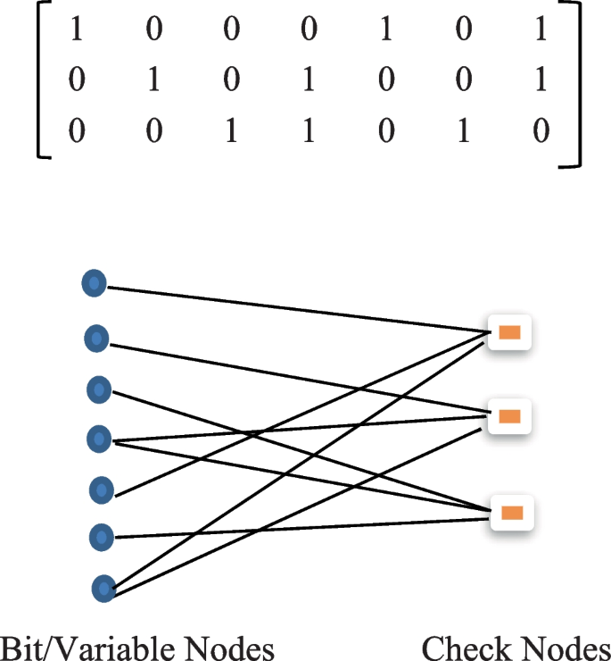 Investigation of LDPC codes with interleaving for 5G wireless networks | Annals of ...