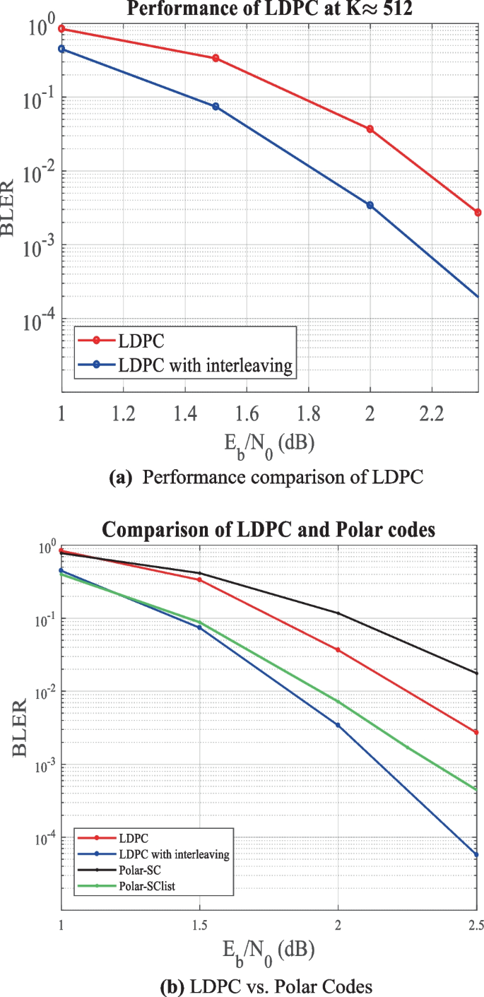 Investigation of LDPC codes with interleaving for 5G wireless networks ...
