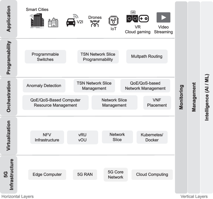 PORVIR-5G: Programmability, ORchestration, and VIRtualization of next ...