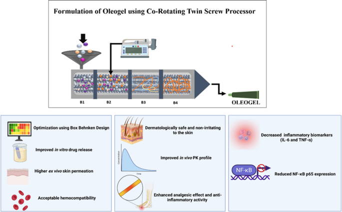Continuous Manufacturing of Diclofenac Sodium Oleogel Using Co-Rotating ...