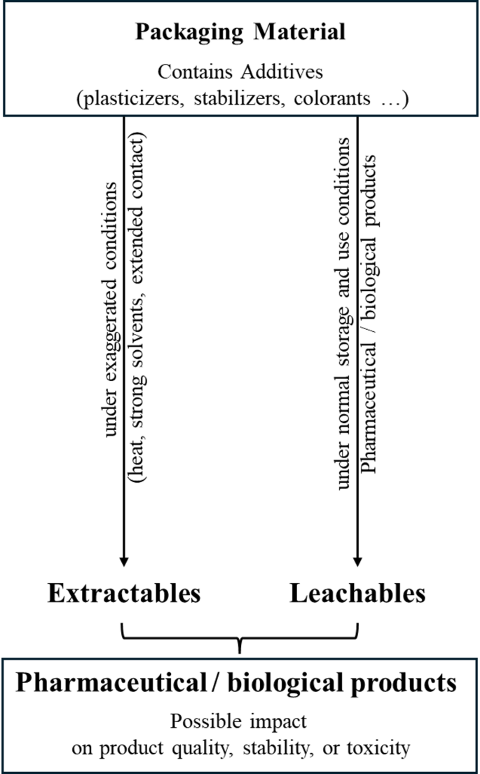 Interactions Between Packaging Materials and Pharmaceutical or ...