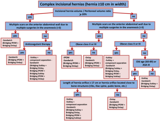 Surgical Treatment Results of Complex Incisional Hernia | Indian ...