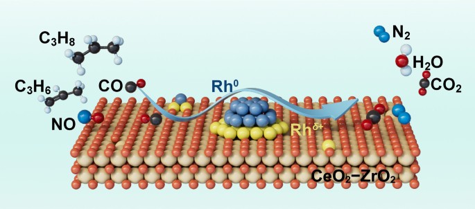 The structure–activity relationships of Rh/CeO2–ZrO2 catalysts based on ...