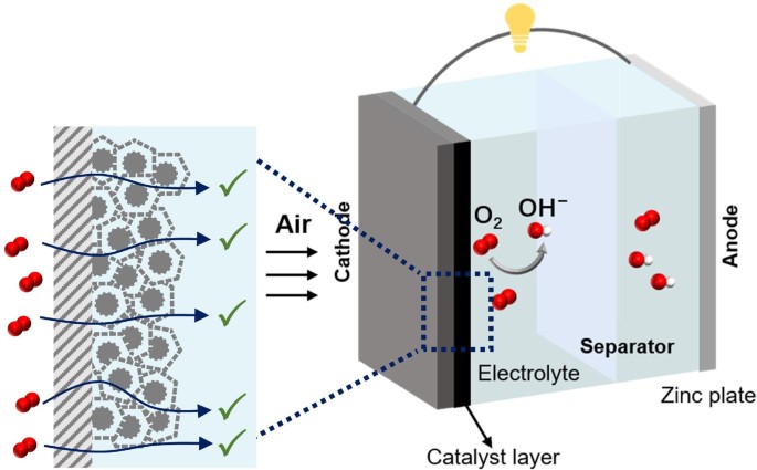 Yolk–shell FeCu/NC electrocatalyst boosting high-performance zinc-air ...