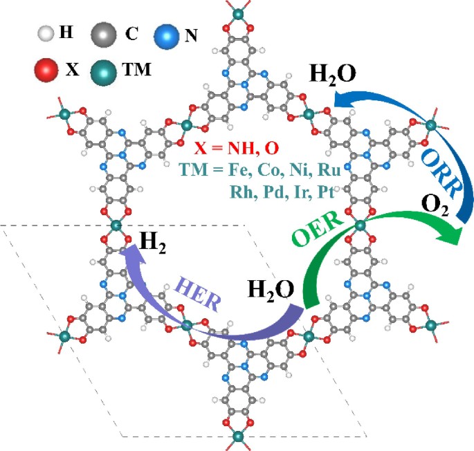 Metal and ligand modification modulates the electrocatalytic HER, OER ...