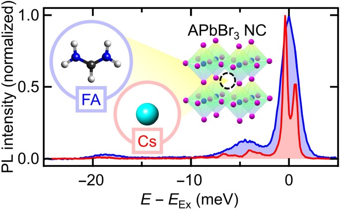 Photophysics of halide perovskite nanocrystal quantum dots | Nano Research