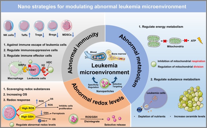 Advanced nanotherapeutics inspired by the abnormal microenvironment of ...