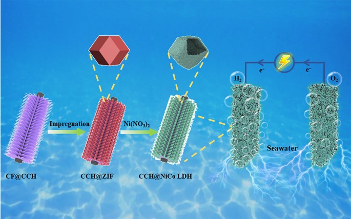 Construction of 3D hollow NiCo-layered double hydroxide nanostructures ...