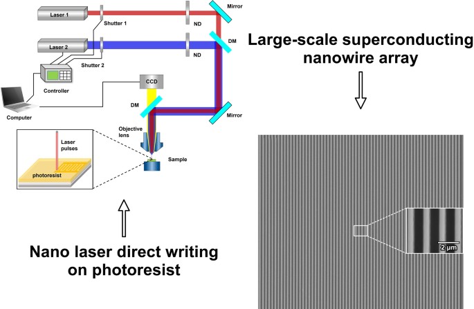 Large-area superconducting nanowires fabricated based on laser exposure ...