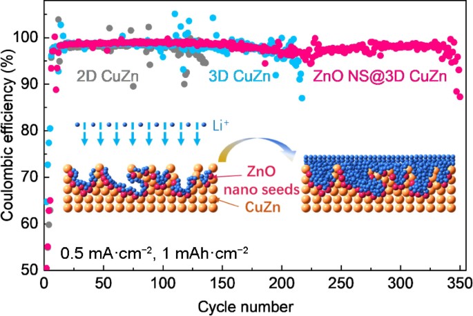 Dinitride-free Li plating/stripping via lithiophilic seeds in a 3D ...
