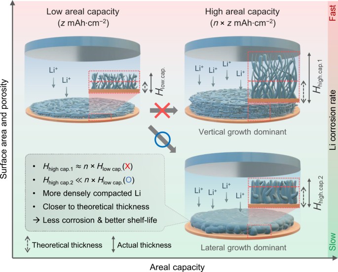 Microstructural evolution in lithium plating process and its effect on ...