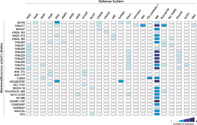 Mammaliicoccus sciuri’s Pan-Immune System and the Dynamics of ...