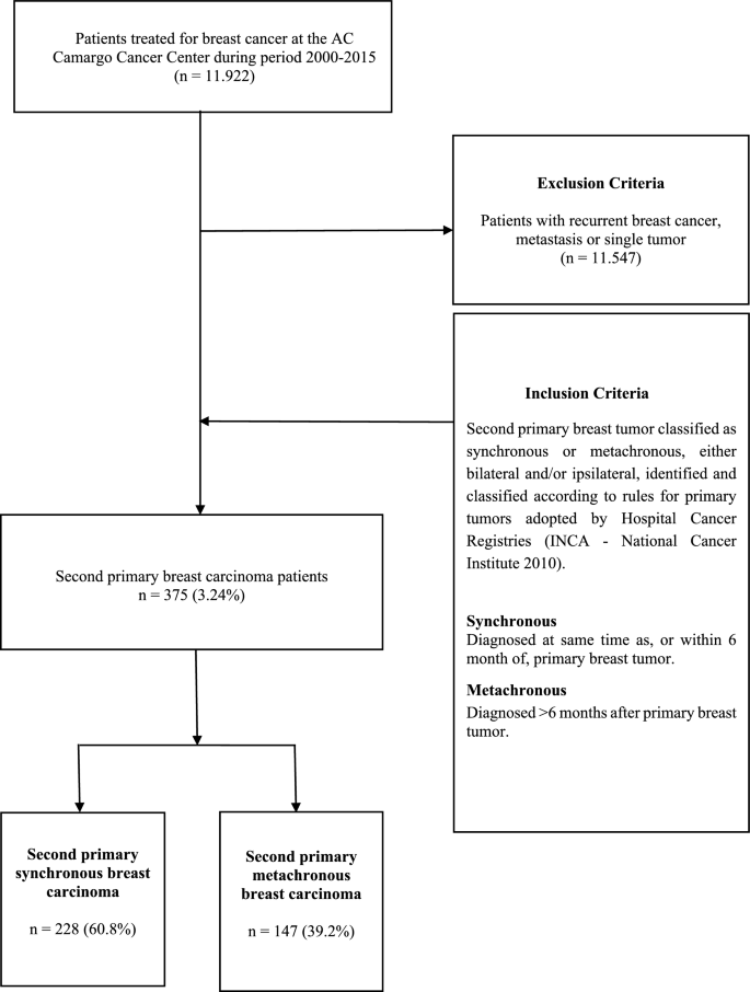 Overall survival of patients with second primary breast cancer ...