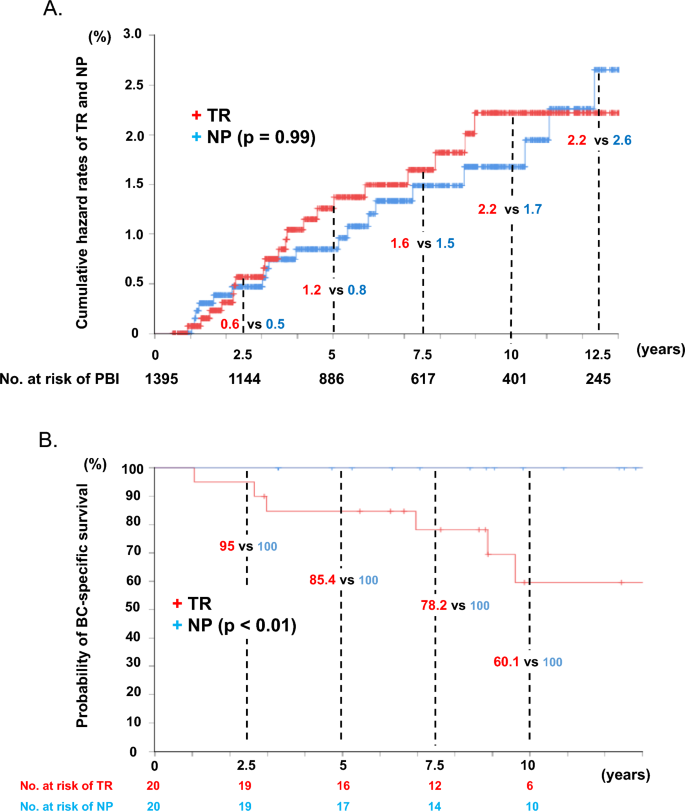 Patterns of ipsilateral breast tumor recurrence following partial vs ...