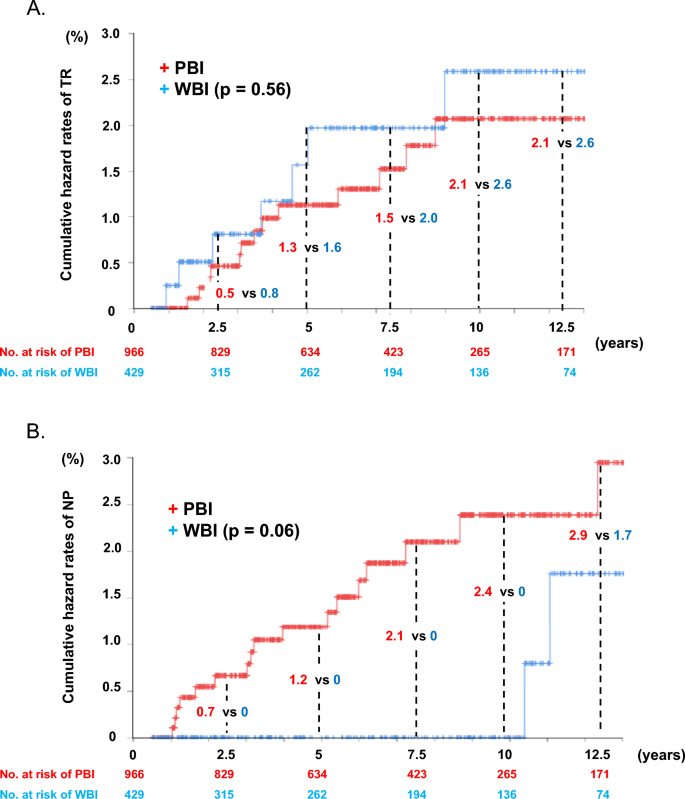Patterns of ipsilateral breast tumor recurrence following partial vs ...