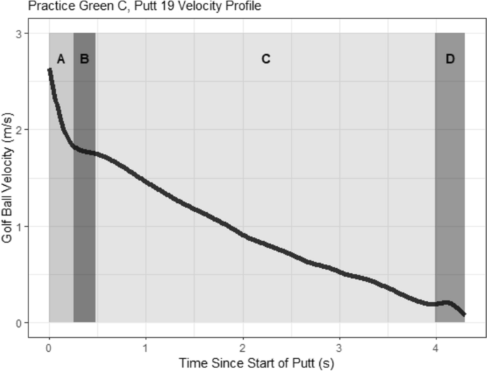 Modeling golf ball roll with a variable coefficient of friction ...