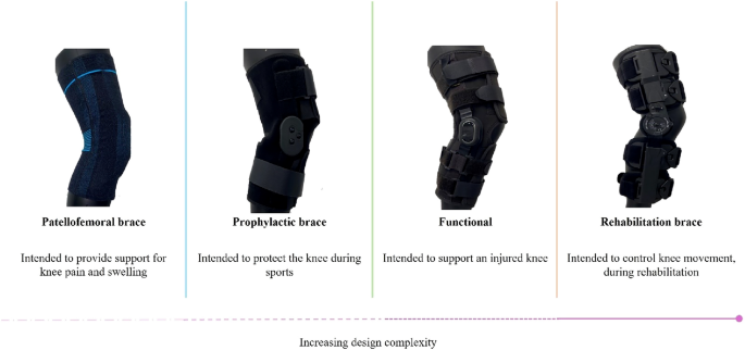 Ten questions in sports engineering: knee brace efficacy for sports ...