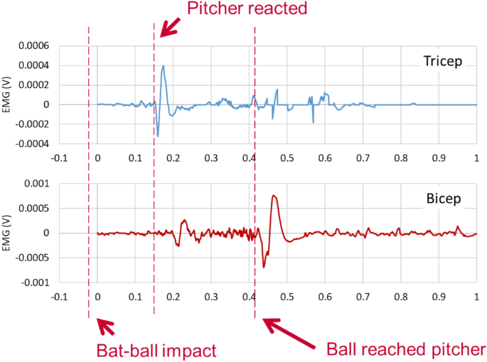 Pitcher reaction time in slow pitch softball | Sports Engineering