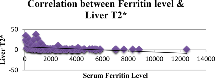 Assessment of Cardiac, Hepatic and Pancreatic Iron Overload in ...