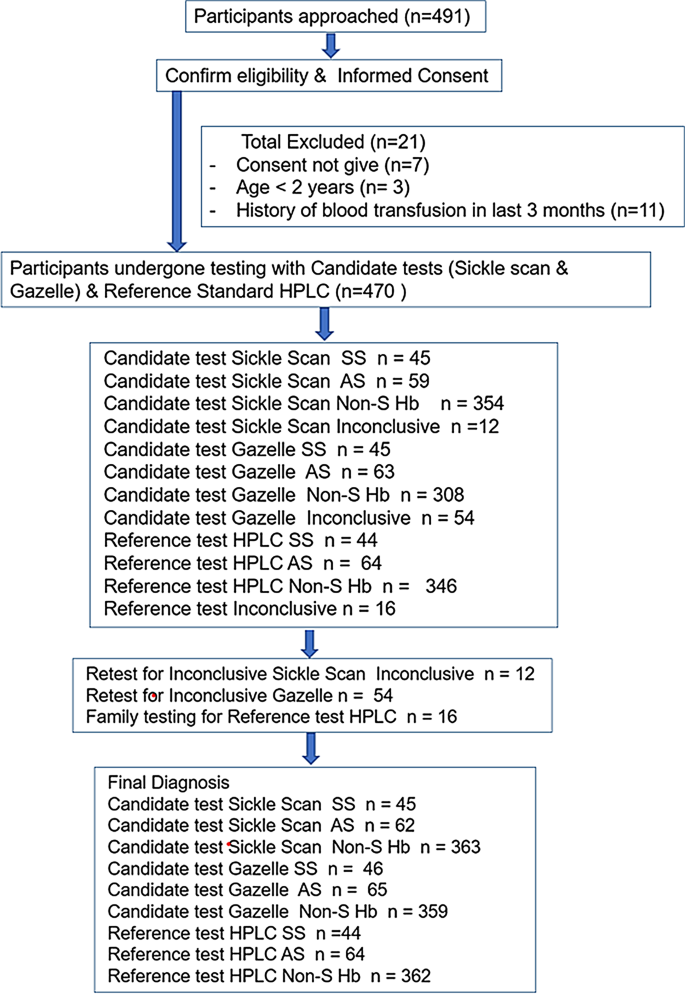 Evaluation of Diagnostic Accuracy of Sickle SCAN™, and Gazelle™ for ...
