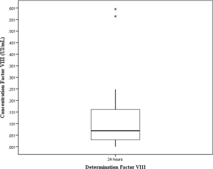 Pharmacokinetics of Factor VIII in Adults with Hemophilia: A 24-Hour ...