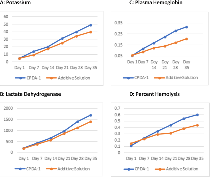 A Prospective Study on Storage Related Changes in Packed Red Blood ...
