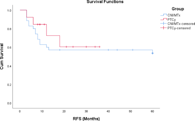 Post-transplant Cyclophosphamide (PTCY) Based GVHD Prophylaxis in ...