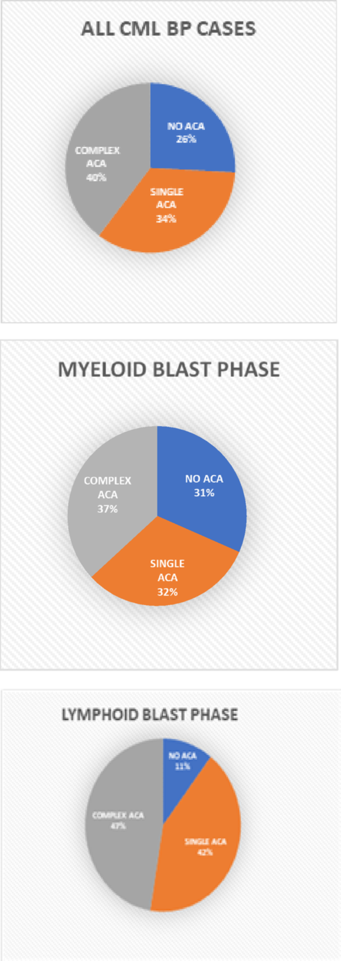 Cytogenetic Landscape and Clinical Profile of CML Patients Presenting ...