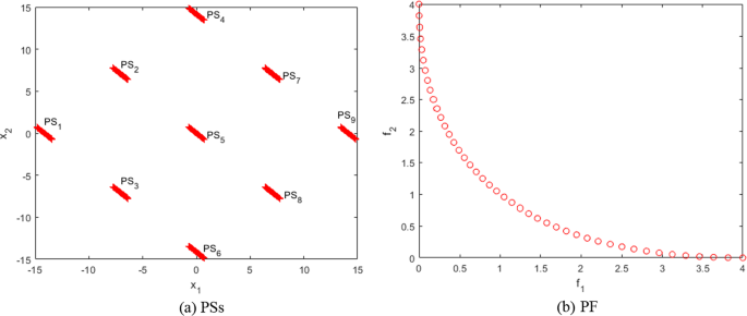 A distributed individuals based multimodal multi-objective optimization differential evolution ...
