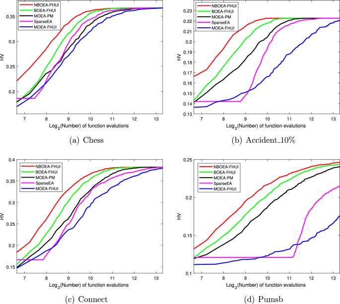 A novel efficient bi-objective evolutionary algorithm for frequent and high utility itemsets ...