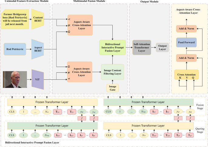 Hierarchical prompt fusion and image denoising for multimodal aspect-based sentiment analysis ...