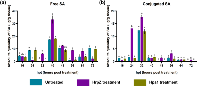 Distinct immune pathways activated by harpin proteins in Sorghum ...