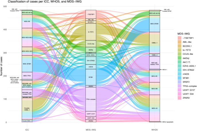 Validation of clinicopathologic features of a genetic myelodysplastic ...