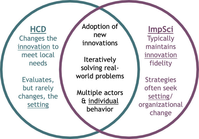 Promoting Partnership and Impact through Implementation Science and Human-Centered Design: A ...