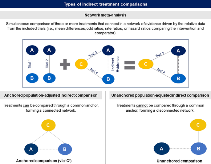 Feasibility of Indirect Treatment Comparisons Between Niraparib Plus ...