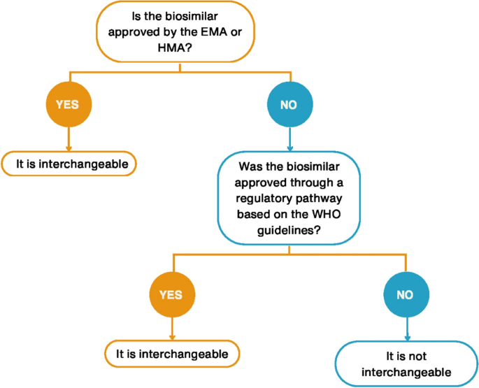 Recommendations for Interchangeability in a Growing Biosimilar Market ...