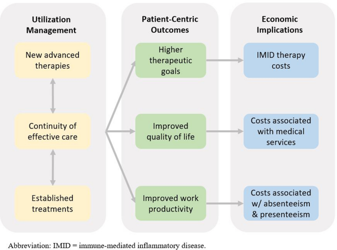 An Access-Focused Patient-Centric Value Assessment Framework for ...