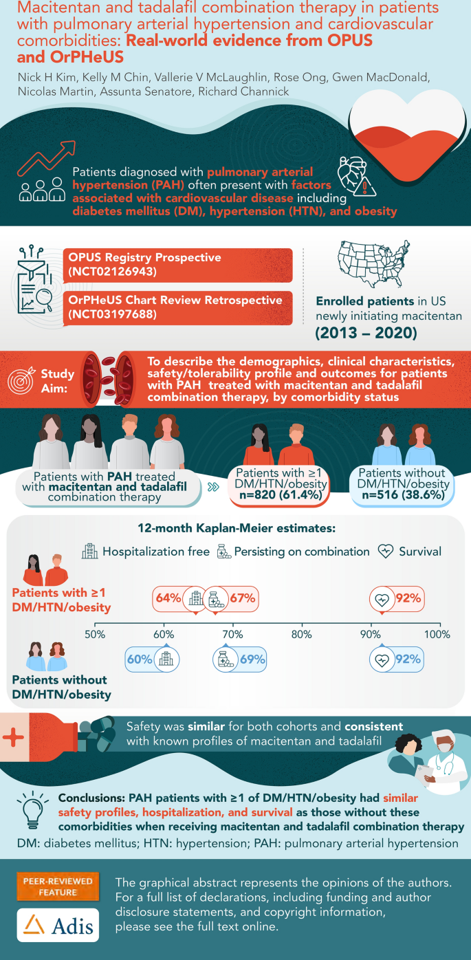 Macitentan and Tadalafil Combination Therapy in Patients with Pulmonary ...