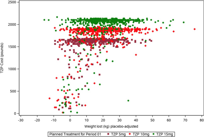 Analysis of Tirzepatide Acquisition Costs and Weight Reduction Outcomes ...