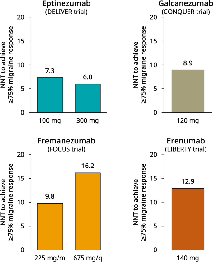 Number Needed to Treat and Cost Per Responder Analysis of Anti-CGRP ...