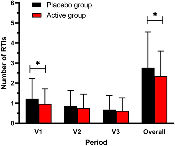 Novel Chewable Pleuran-Based Supplement Decreases Respiratory Tract ...