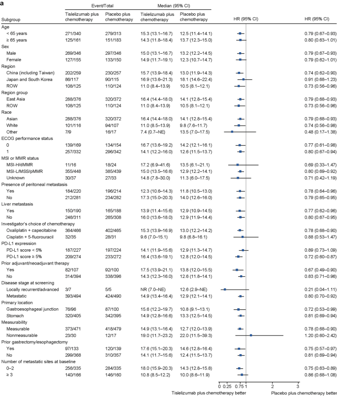 Tislelizumab + Chemotherapy in Gastric Cancer: Long-Term RATIONALE-305 ...