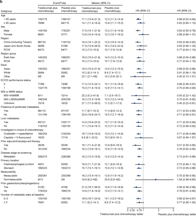 Tislelizumab + Chemotherapy in Gastric Cancer: Long-Term RATIONALE-305 ...