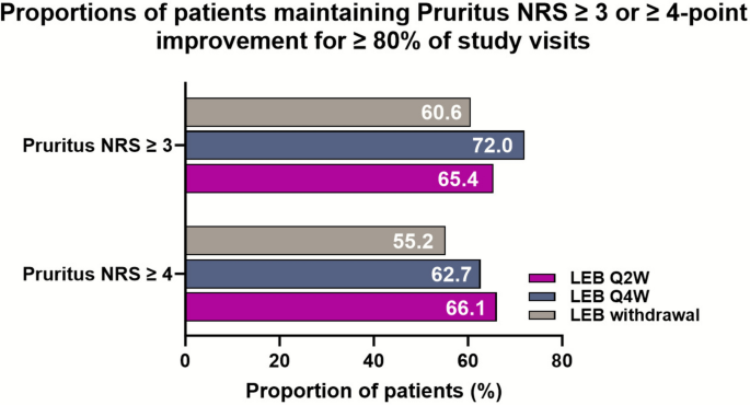 Efficacy of Lebrikizumab on Pruritus: A Narrative Review | Advances in ...